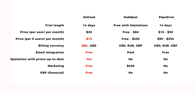 CRM Software Comparison – Hubspot vs Pipedrive vs Ally – Ally CRM Software Comparison – Hubspot vs Pipedrive vs Ally – Ally